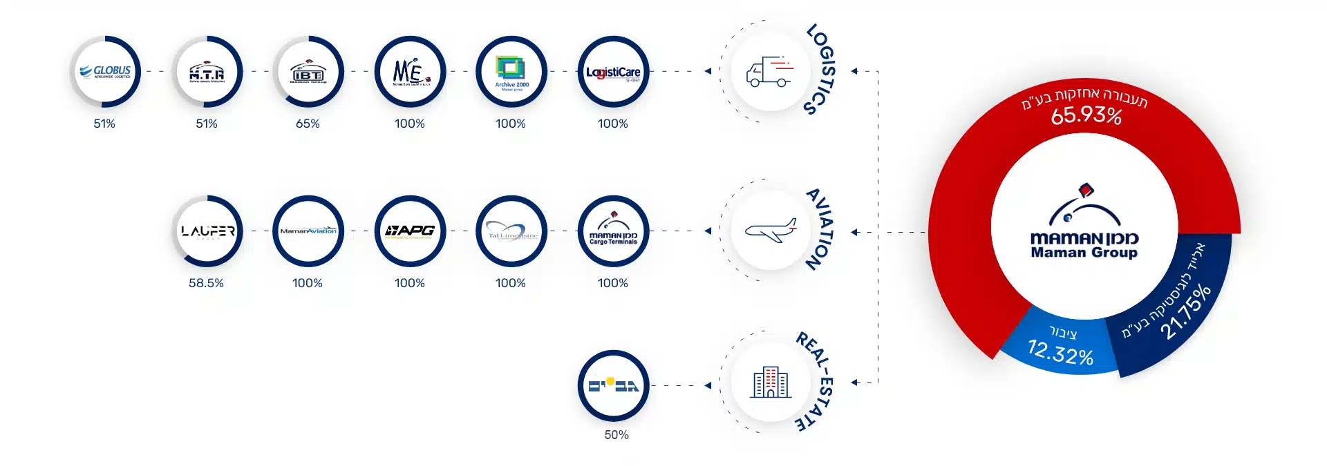 אודות קבוצת ממן - Maman Group - מבנה קבוצת ממן